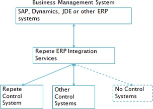 Software de integración de negocios | Repete Corporation